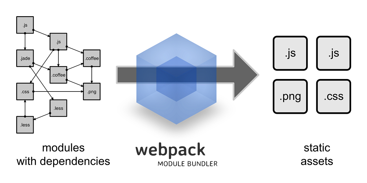 Webpack explained for beginners. What is Webpack? | by Mohammad Abbas | Medium