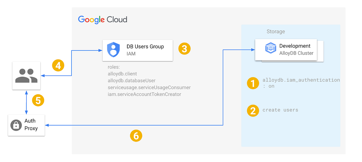 IAM-Based Auth for GCP AlloyDB. Introduction | by Abhishek Malik | verse_inc | Medium