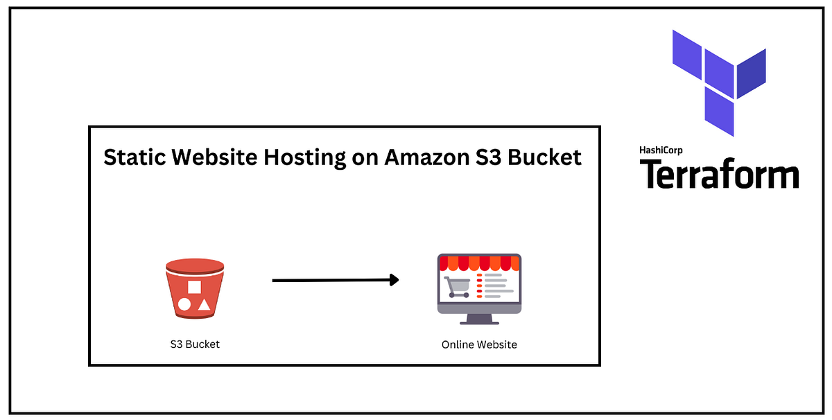 Basic terraform project to deploy a static website using terraform on AWS S3 in just 5-STEPS ...
