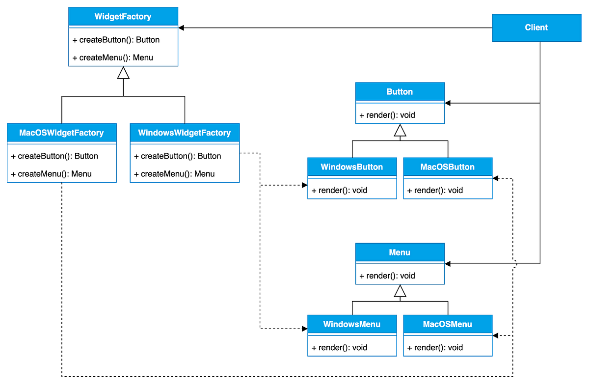 Abstract Factory Design Pattern In Typescript By Argetim Jusufi Feb 2024 Medium