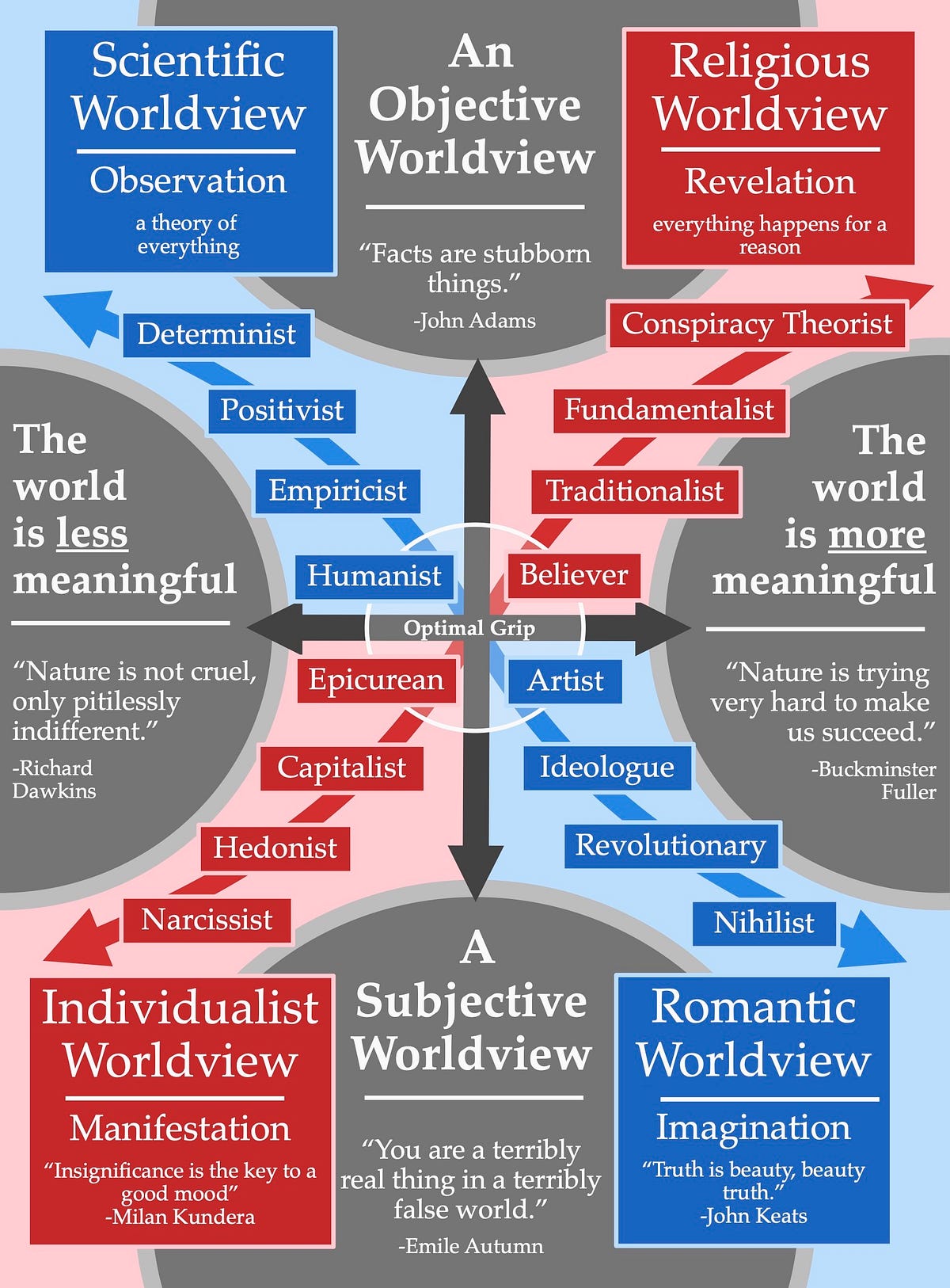 The Four Worldview Quadrants. The chart above is inspired by John… | by ...