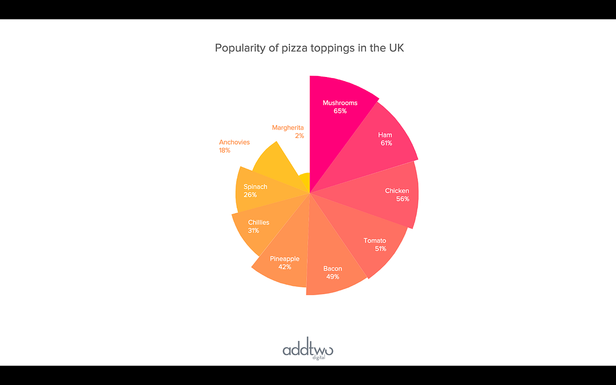 How to make it in PowerPoint: Polar area chart | by Add Two | Medium