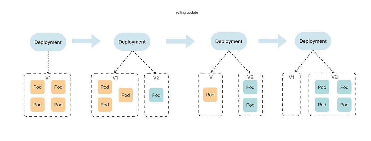 24｜Rolling Updates: How to Achieve Smooth Application Upgrades and ...