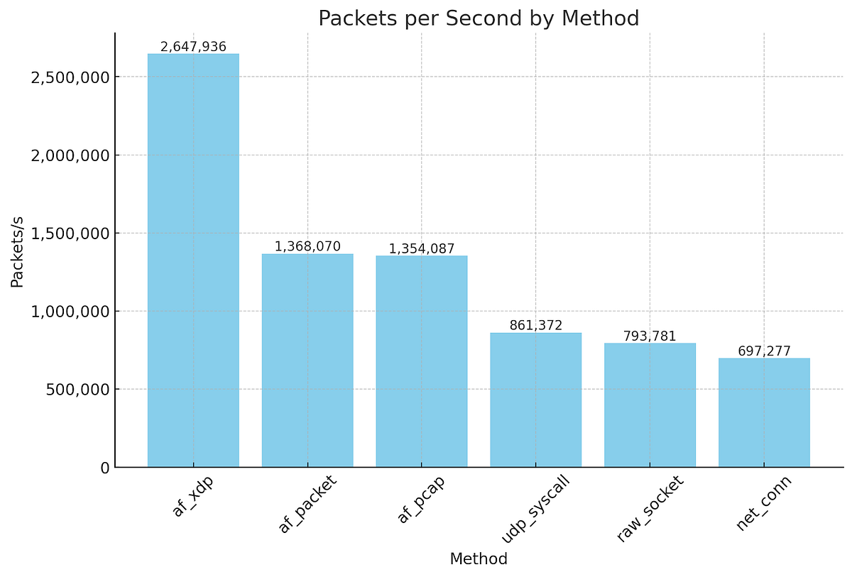 High-Speed Packet Processing in Go: From net.Dial to AF_XDP | by Andree ...