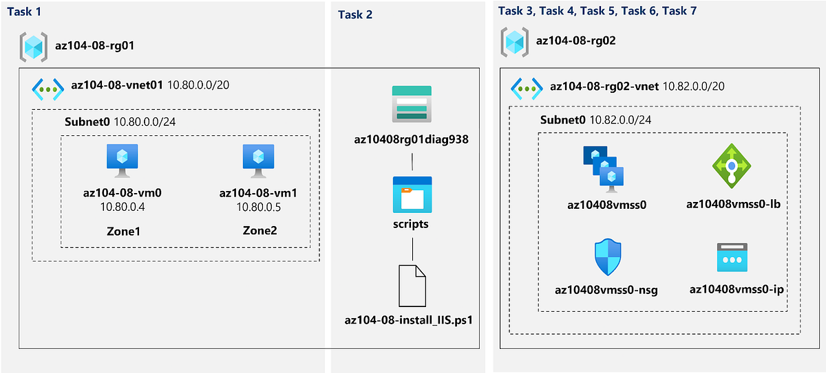 Exploring Azure Labs. This was the first week where we got to… | by ...