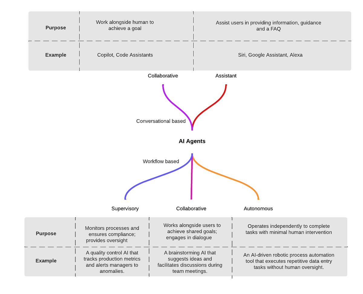 A Typology of AI Agents. Disclaimer: The following article is my… | by ...