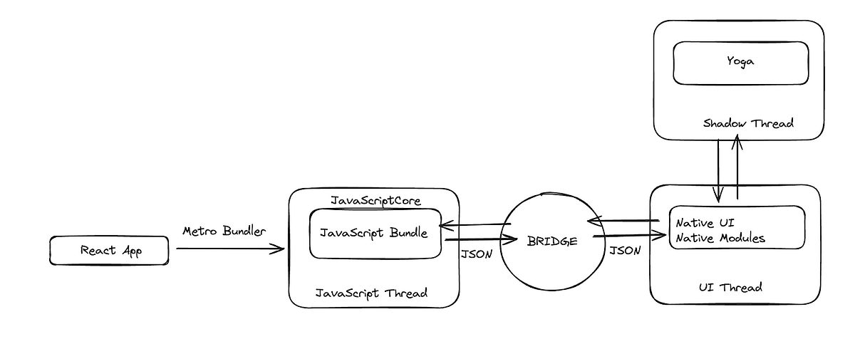 Become a React Native Developer — The New Architecture | by #Under_The ...