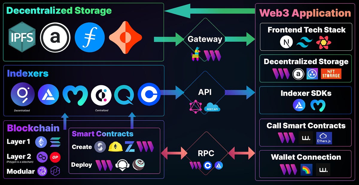 Unveiling the Future of Front-End Development in Web3 and Blockchain: Where Transparency Meets ...