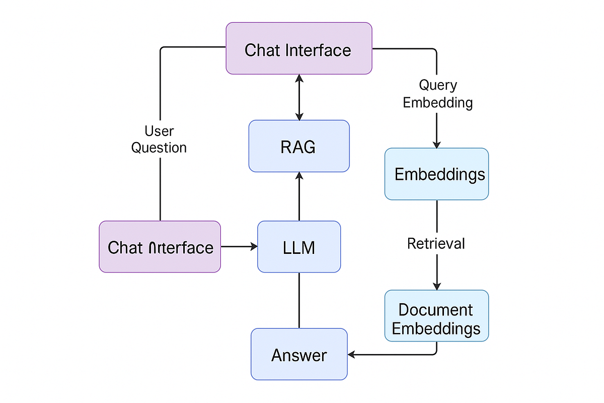 Building an Industry-Ready AI Chatbot with GenAI: My Capstone Project ...