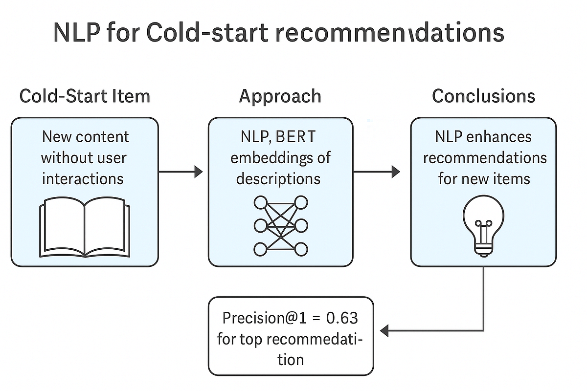 From Silence to Insight: How NLP Powers Recommendations for Cold-Start ...