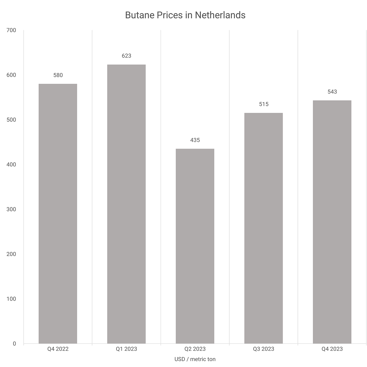Butane Prices | Netherlands — Q4 2023 | by Intratec Solutions ...