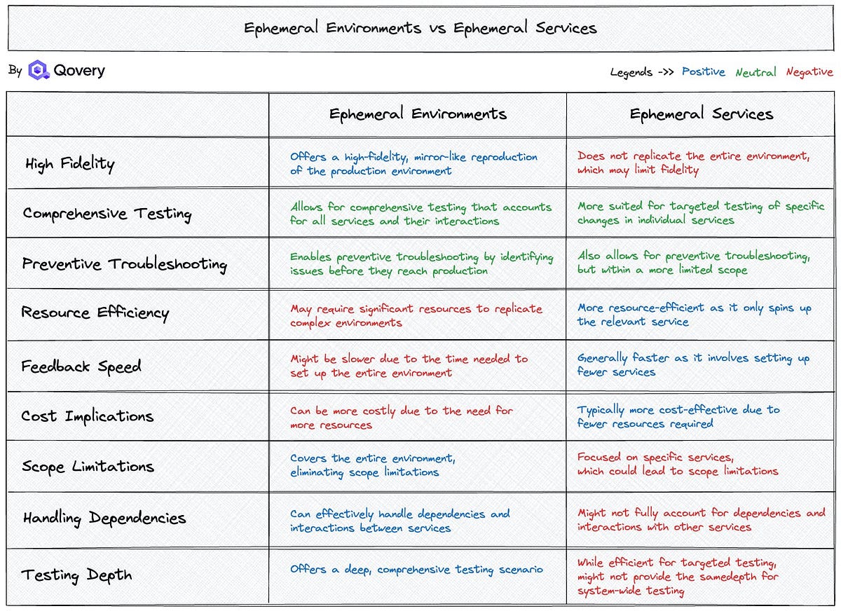 Ephemeral Environments vs Ephemeral Services: Weighing the Pros and ...