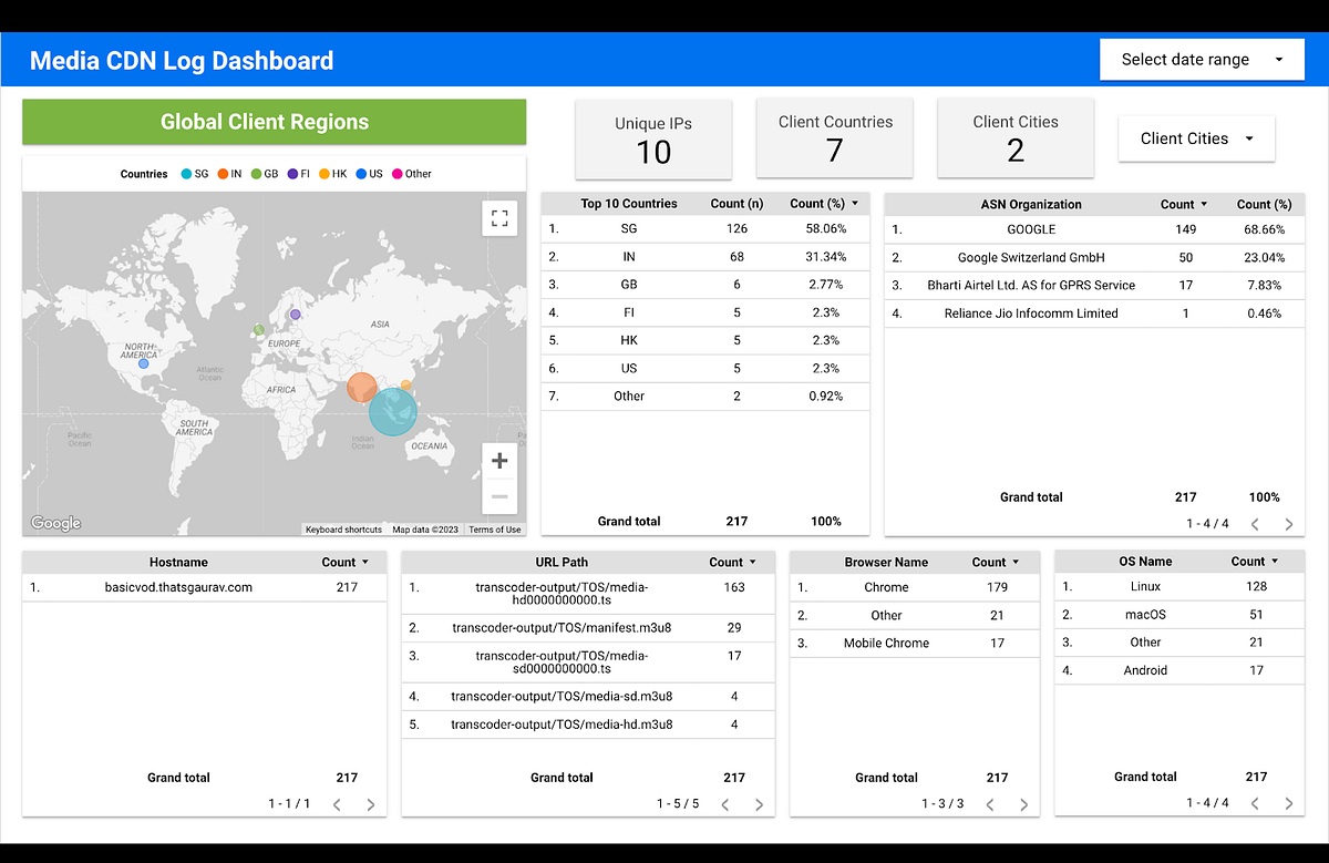 Media CDN Custom Dashboard using BigQuery and Looker Studio | by ...