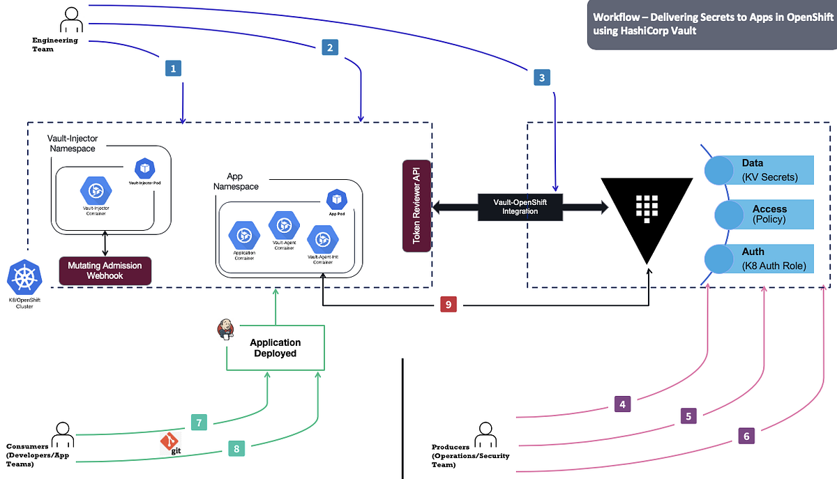 Consuming Secrets in Your OpenShift Applications Using HashiCorp Vault | by Manjeet Singh ...