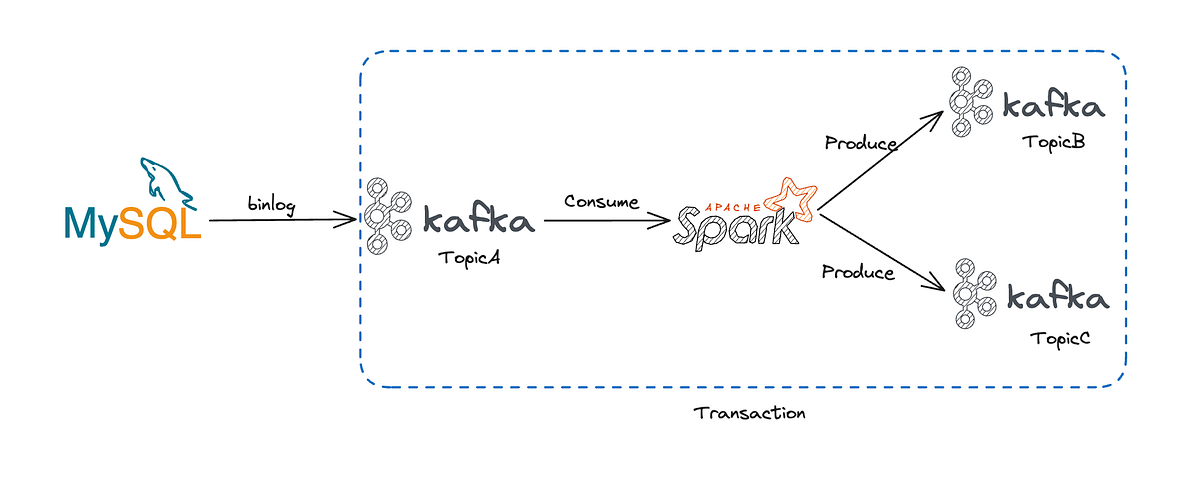 Kafka Exactly Once Semantics Implementation: Idempotence and ...