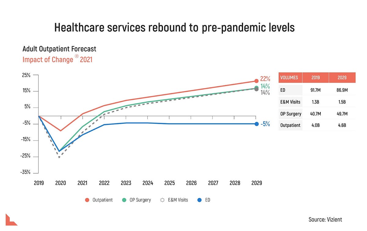 State of Healthcare Investing — A Lightspeed Perspective | by Galym ...