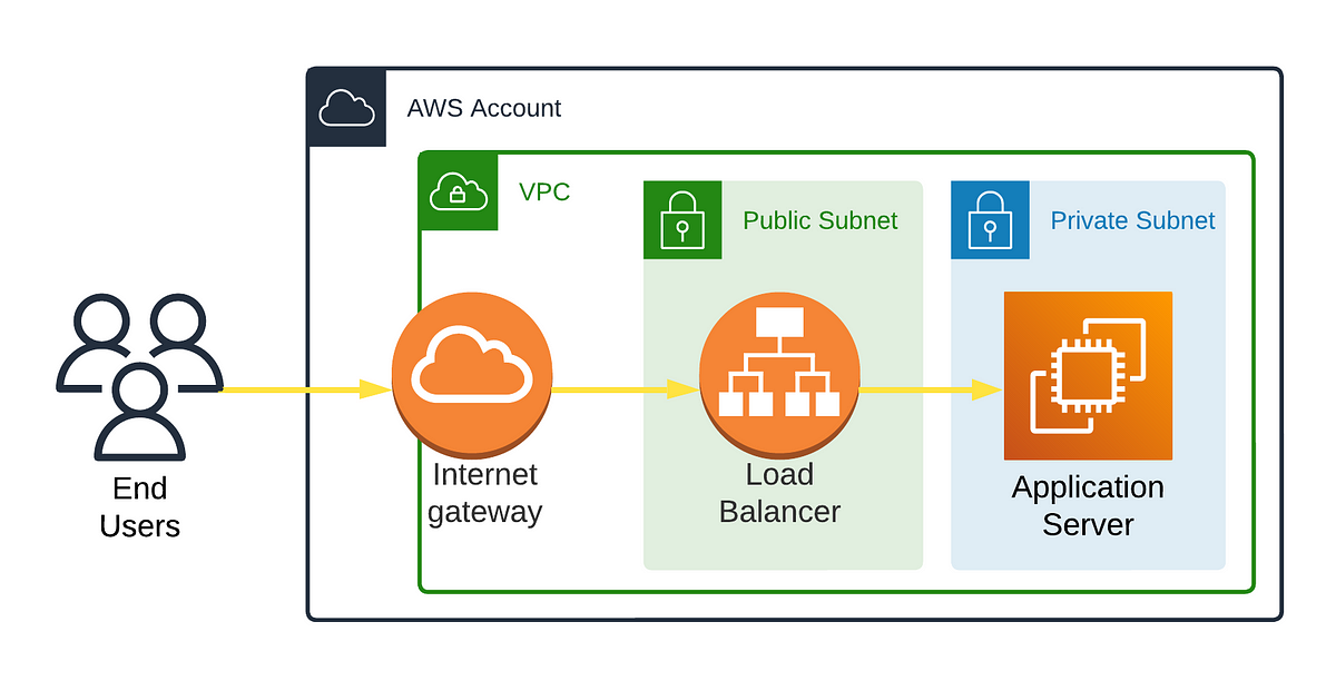 Secure Port Forwarding In Aws Using Aws Ssm By Kuba Jasko Version 1 Medium
