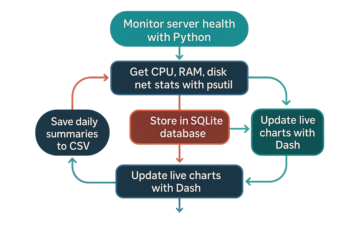 Monitoring Server Health with Python: My DIY Weekend Dashboard | by ...