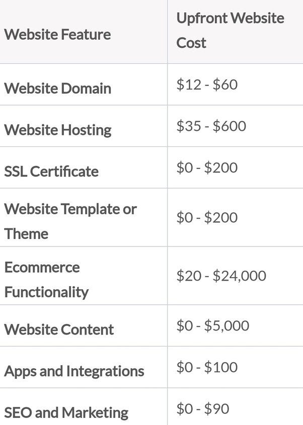 How Much Does It Cost to Make a Website: Budget Unveiled | by Hudson ...