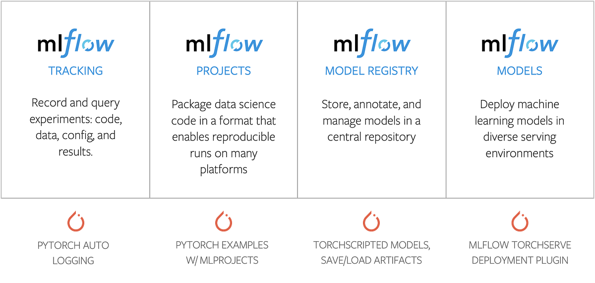 MLflow and PyTorch — Where Cutting Edge AI meets MLOps | by PyTorch | PyTorch | Medium