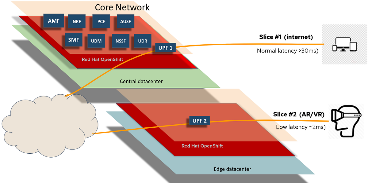 5G Slicing with GitOps. Part 1 | by Anil S | Medium
