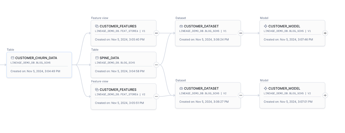 Simplify Governance and Compliance by tracing data flow in ML pipelines with Snowflake’s Lineage ...