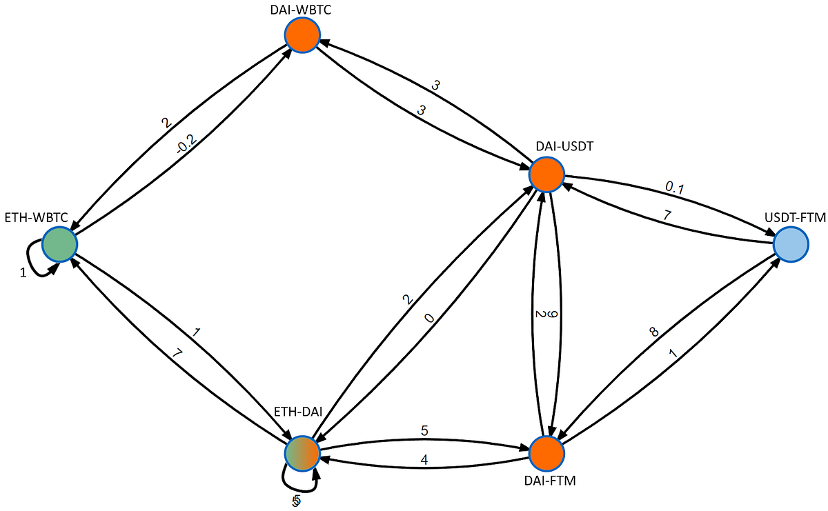 Pathfinding Algorithms for DEX Aggregation and Smart Order Routing | by ...