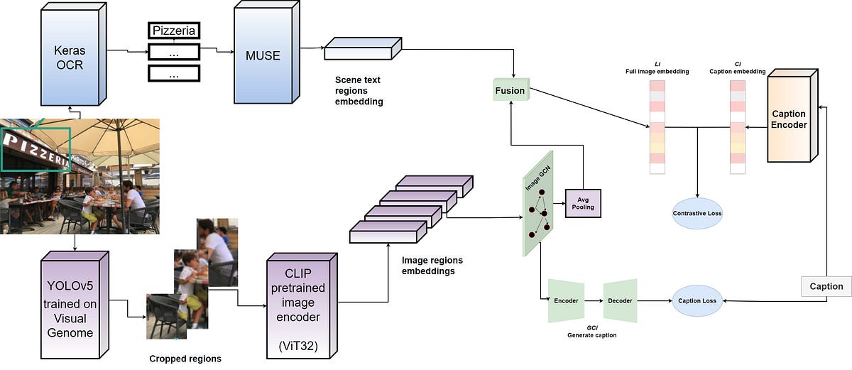 Building multimodal image search with Pytorch (part 2) | by Mikhail ...
