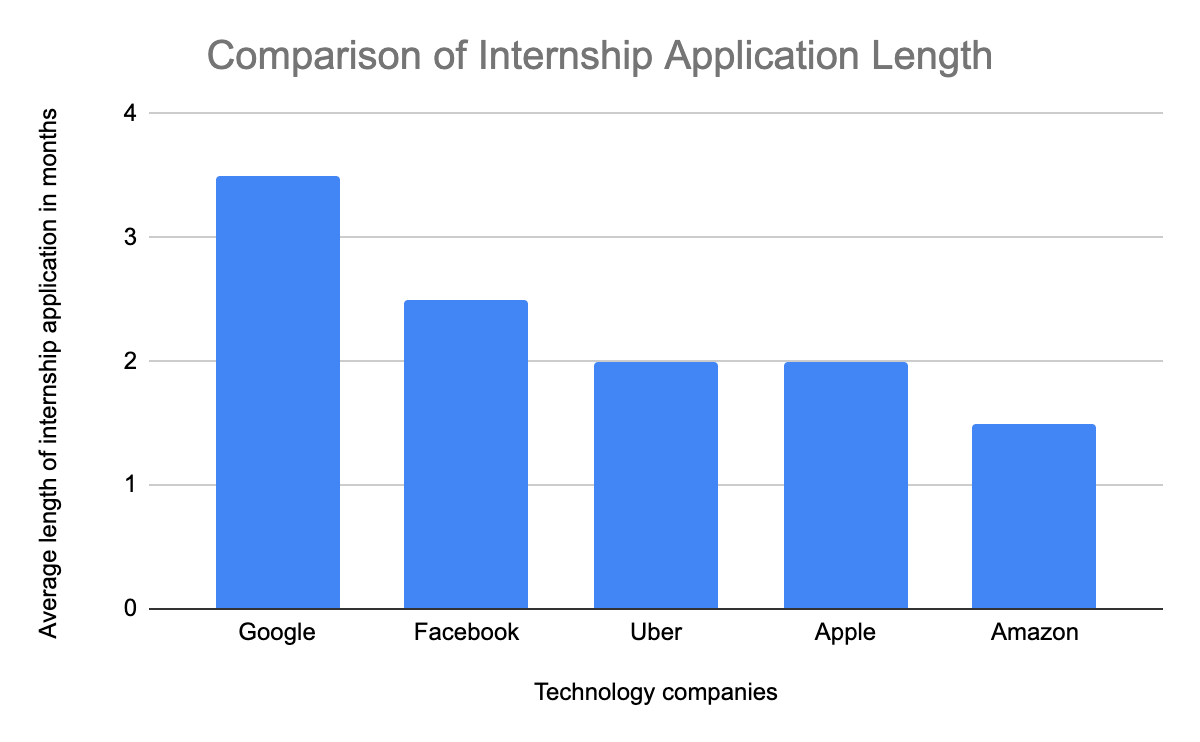 Bridge: An Application Tracker for Google Internship | by Ethan Xu | Medium