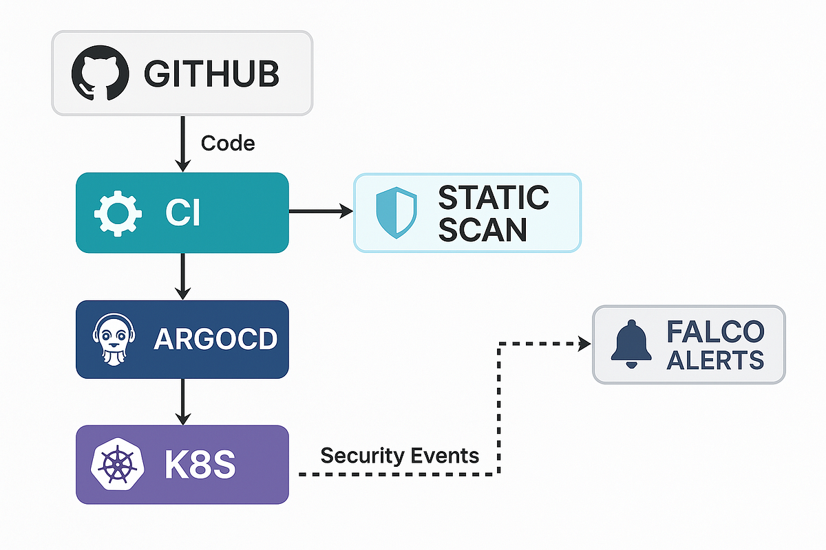 Part 3: 🎮 DevSecOps for Gaming — Security from Code to Controller | by ...