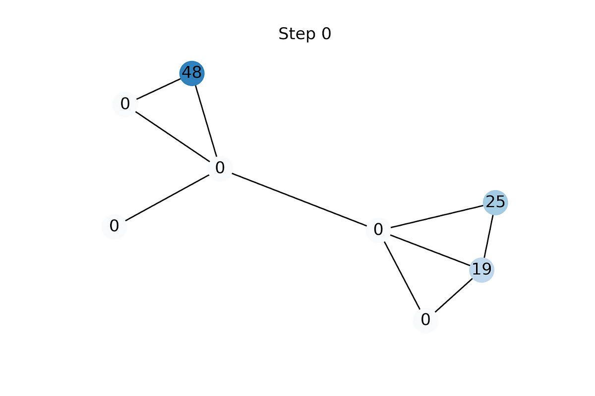 Feature Propagation Is A Simple And Surprisingly Efficient Solution For Learning On Graphs With
