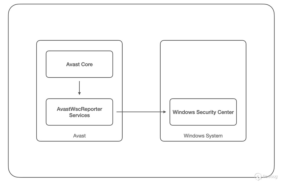 Analysing Windows protection mechanisms with the antivirus avast and no ...