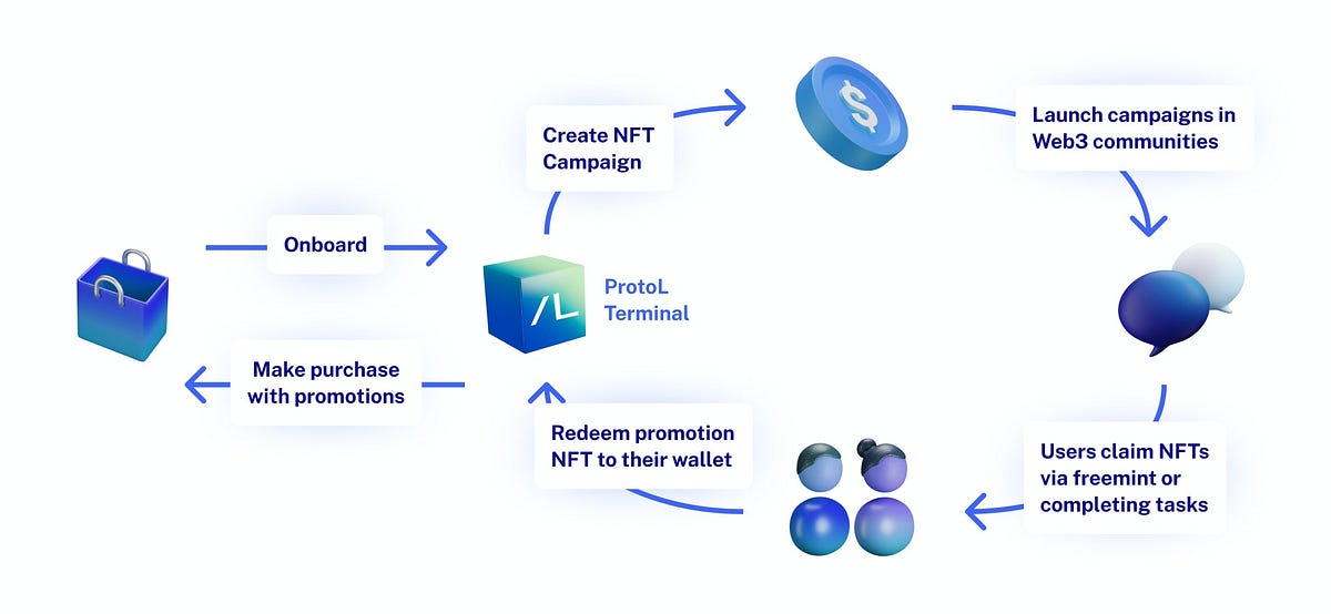 Introducing ProtoL: bring web3 to life | by ProtoL official | Medium