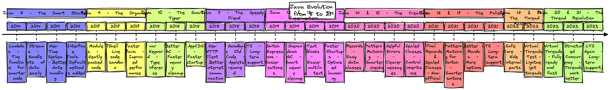 Java Key Features 2014–2023. Here’s a simple and fun version of Java ...