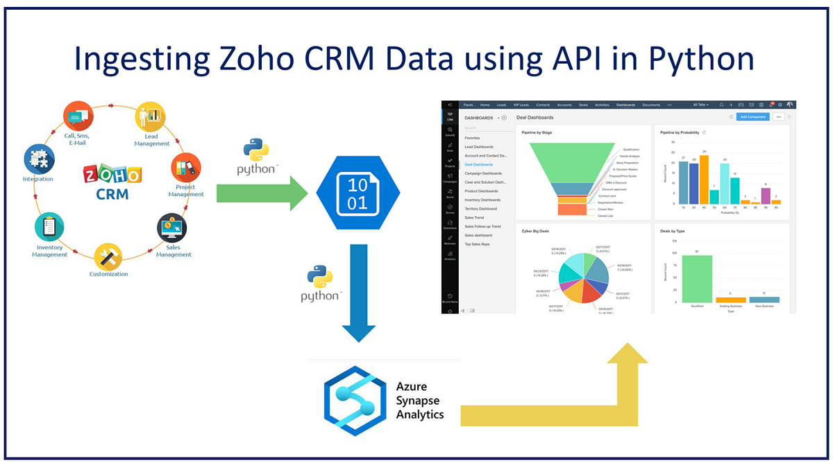 Ingesting Zoho Crm Data Using Api In Python By Sheranga Gamwasam Medium