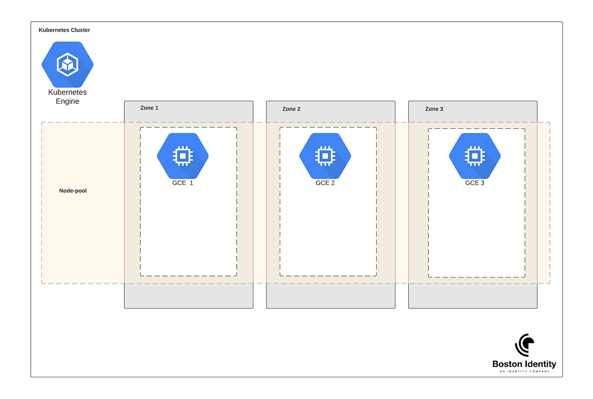ForgeOps HowTo101: 02. How to set up a Kubernetes cluster on Google ...