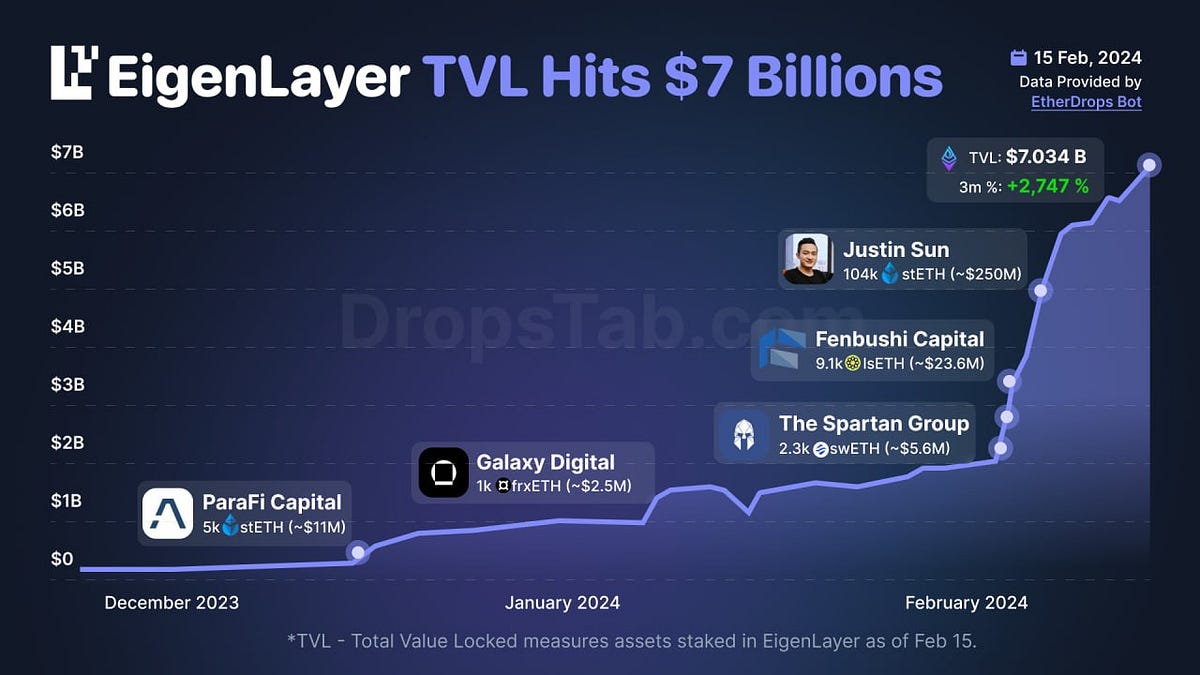EigenLayer review — part 1. What is EigenLayer? | by DropsTab | Investor’s Handbook | Mar, 2024 ...