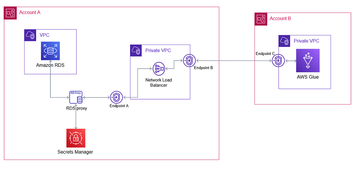 Cross Account Private Connection Integrating Aws Glue With Amazon Rds In Different Accounts 