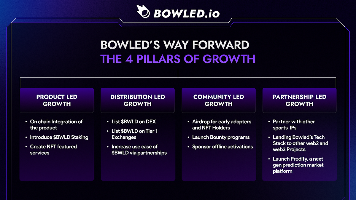 Bowled’s Way Forward: The 4 Pillars of Growth | by Bowled | Medium
