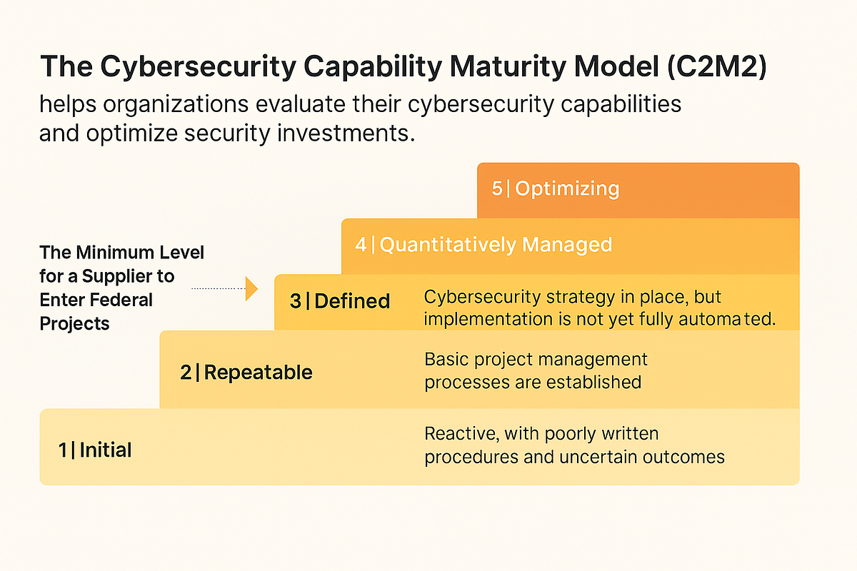 A Beginner’s Guide to C2M2 | Medium