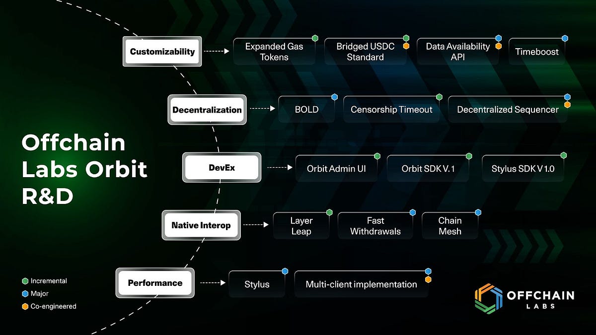 Your Chain, Your Rules, with Arbitrum Orbit | by Offchain Labs ...