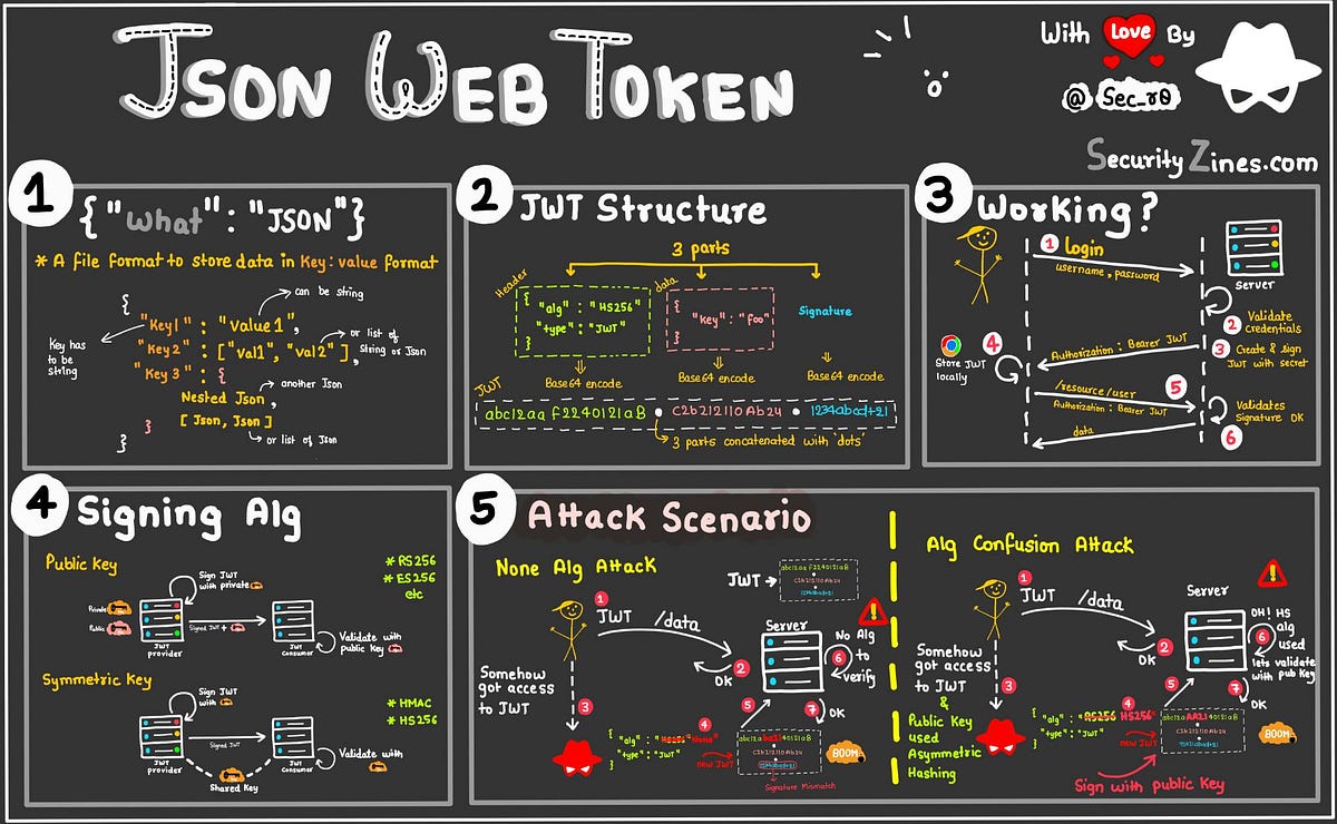 Master Json Web Tokens Jwt How To Use Jwt For Secure Authentication And Beyond By Zihan Lin