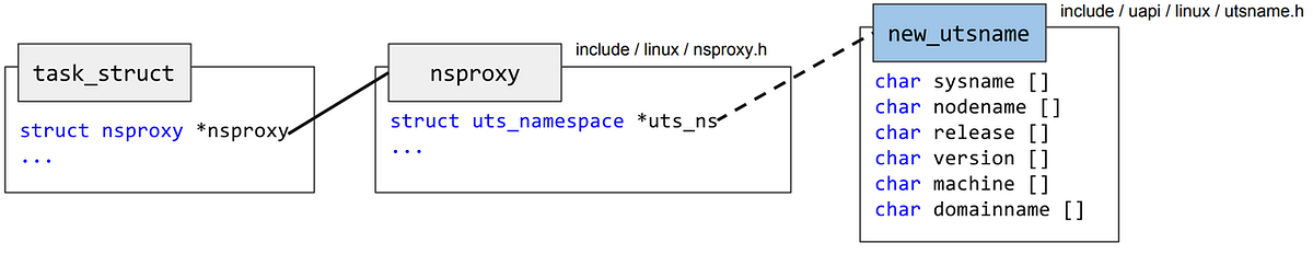 The Linux Kernel Data Structure Journey — “struct nsproxy” | by Shlomi Boutnaru, Ph.D. | Medium