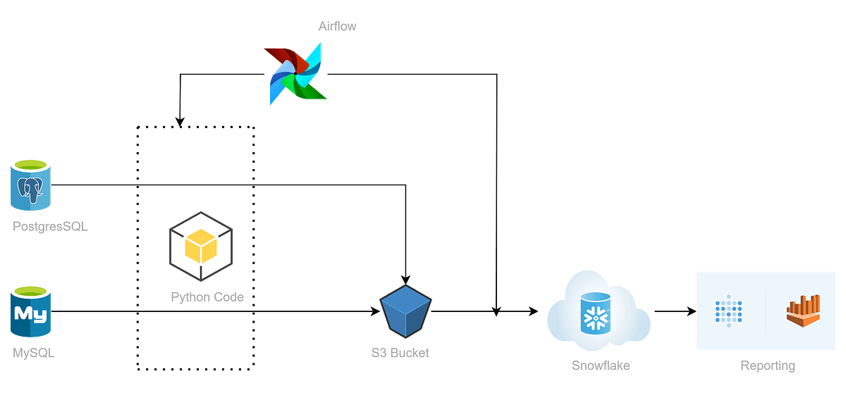 Build an effective and simple Data Platform (Part 1) The MVP | by ...