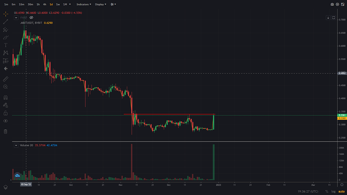 Crypto Trading Spotlight — BitDAO (BIT) | by Niklas Schomaker ...