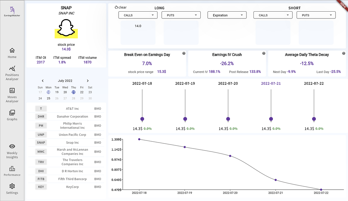 SNAP options analysis for upcoming earnings | by EarningsWatcher | Medium
