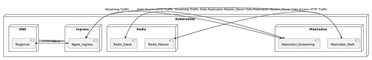 Deploying Mastodon with Customization and DNS Configuration using Helm and Master-Slave Redis on ...