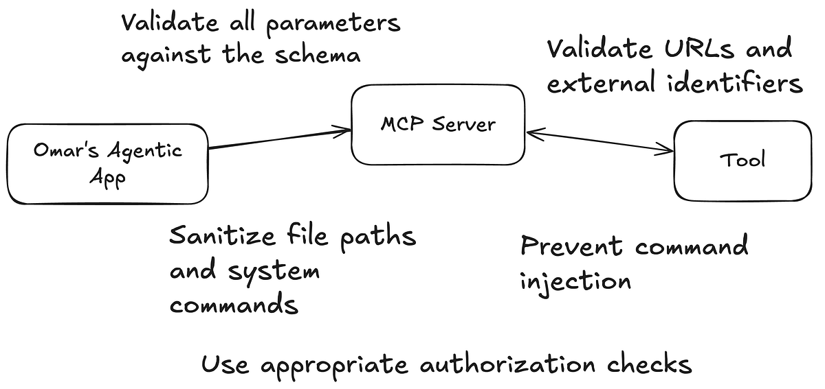 Unlocking Agentic Potential: Overcoming Challenges with Model Context Protocol (MCP) | by Sunil ...