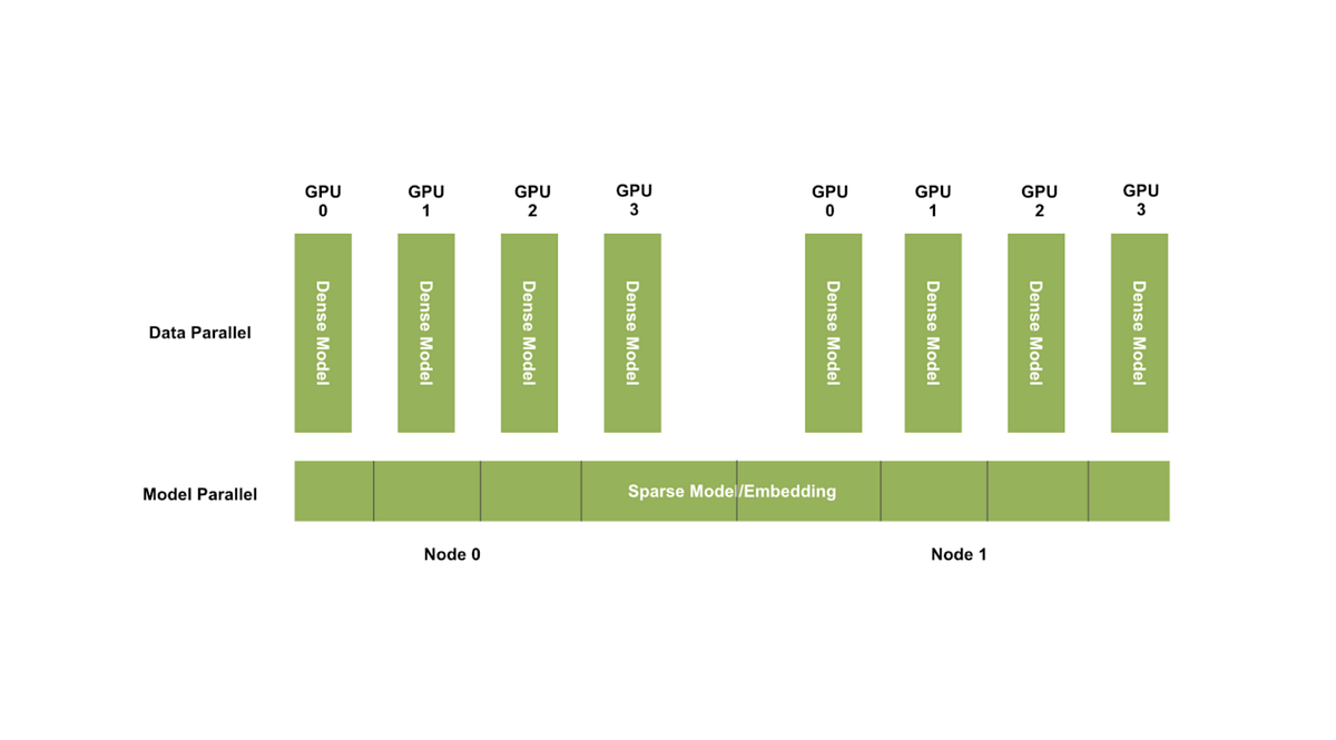 Scaling and Accelerating large Deep Learning Recommender Systems ...