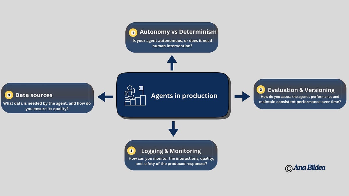 4 Considerations for Building AI Agents in Production | by Ana Bildea ...